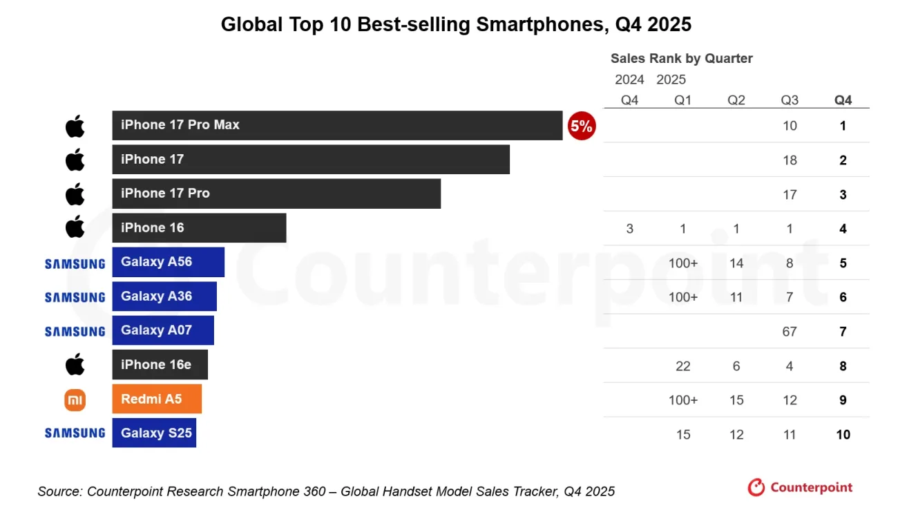 Apple domina ranking de celulares em 2025: iPhones são metade dos 10 ...